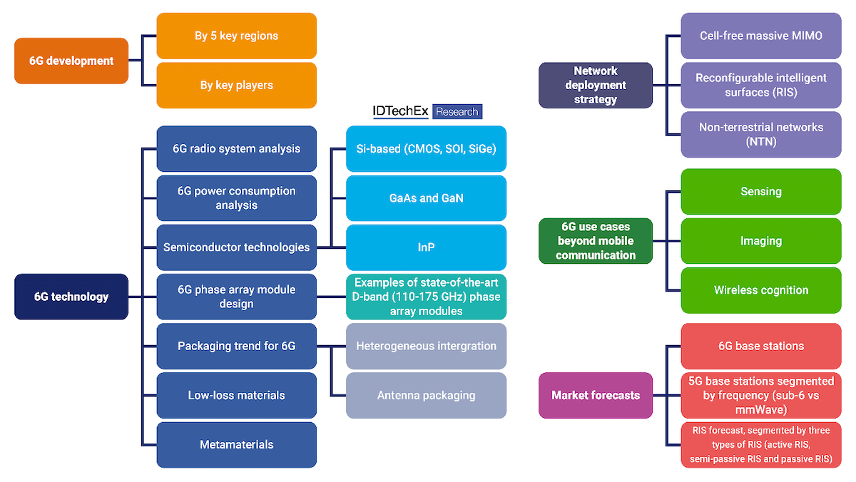 IDTechEx：6G，有哪些值得关注的重要技术发展？_特种机器人_行业资讯_资讯_无人系统网_专业性的无人系统网络平台